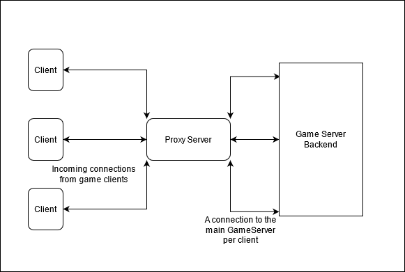 Writing A Tcp Proxy In Rust Anirudh Singh 2716